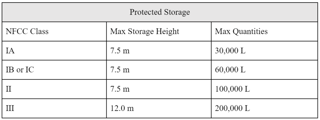 Flammable Liquid Indoor Storage | Help Center | ICC Compliance Center
