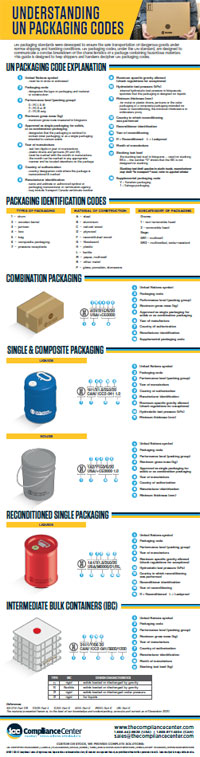 ICC's Packaging Infographic - ICC Compliance Center Inc - USA