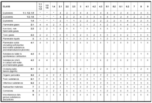 Segregating Dangerous Goods under the IMDG Code | Help Center | ICC ...
