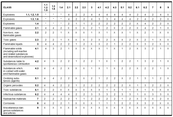 Segregating Dangerous Goods under the IMDG Code | Help Center | ICC ...