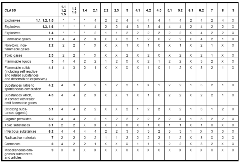 Segregating Dangerous Goods under the IMDG Code | Help Center | ICC ...