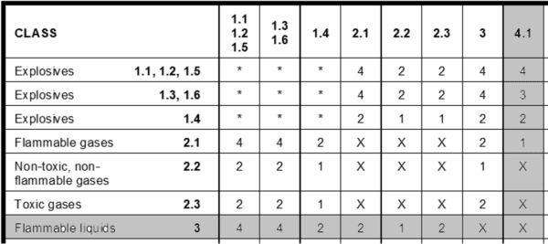 Segregating Dangerous Goods under the IMDG Code | Help Center | ICC ...