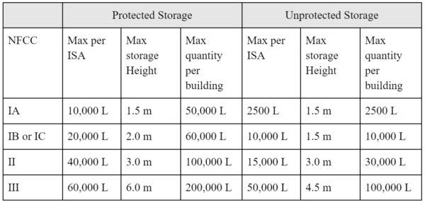 Flammable Liquid Indoor Storage | Help Center | ICC Compliance Center