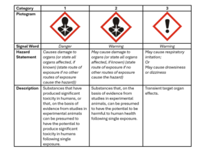 Specific Target Organ Toxicity – Single Exposure | Help Center | ICC